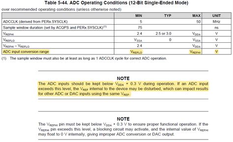 TMS F S How Does The Negative Voltage At ADC Input Pin Affect ADC Conversion Results