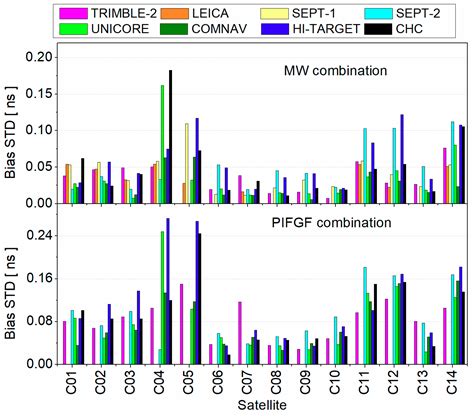 Calibration Of Beidou Triple Frequency Receiver Related Pseudorange
