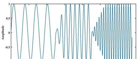 Sample Time Varying Signal Download Scientific Diagram