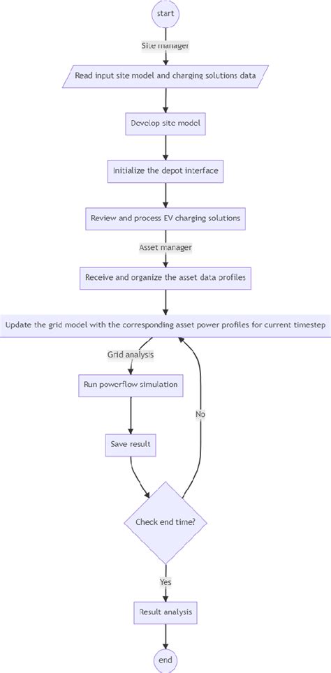 figure 1 from a framework to evaluate the grid impacts of ev fleet
