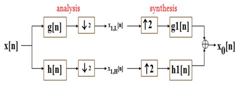 Dwt And Idwt Of A 1d Signal Download Scientific Diagram