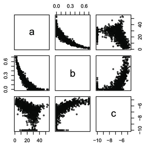Intercorrelation Of Wood Curve Parameters The Parameters Of The Wood Download Scientific