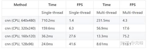 Cpu下实时，最快人脸检测速度近2000fps，这位硬核老师将训练代码开源了 知乎