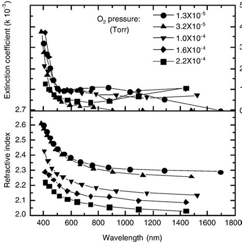 Refractive Index And Extinction Coefficient Versus Wavelength For Tio 2 Download Scientific