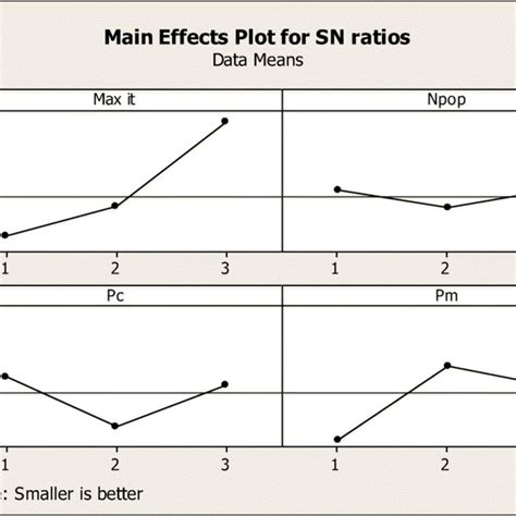 s n ratio plots of the proposed nsgaii download scientific diagram