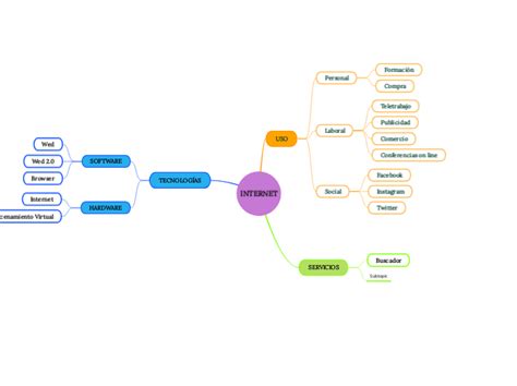 Internet Mind Map