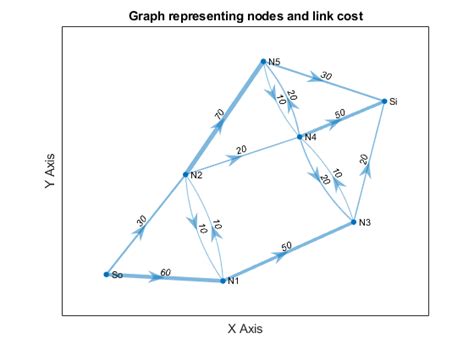 Networks And Integer Programming