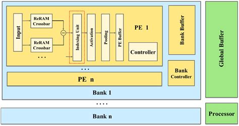 Electronics Free Full Text Resistive Ram Based In Memory Computing