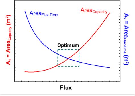 Figure 2 From Best Practices For Optimization And Scale Up Of