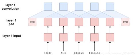 机器翻译模型五cnn seq2seq pytorch实现 csdn博客