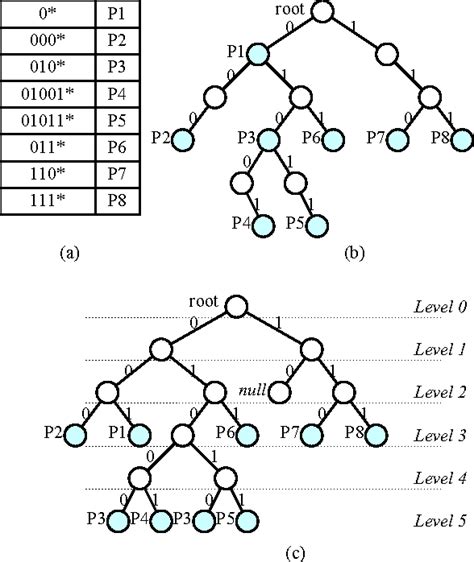 figure 1 from a memory balanced linear pipeline architecture for trie