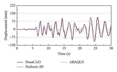 Displacement Time History In Direction Y Download Scientific Diagram
