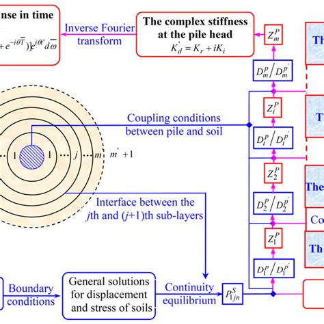 The Derivation Procedure Of The Analytical Solution Download