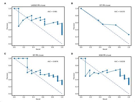Area Under The Precision Recall Curve Auc Pr Of All Prediction