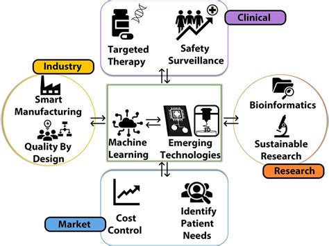Machine Learning In Additive Manufacturing And Microfluidics For Smarter