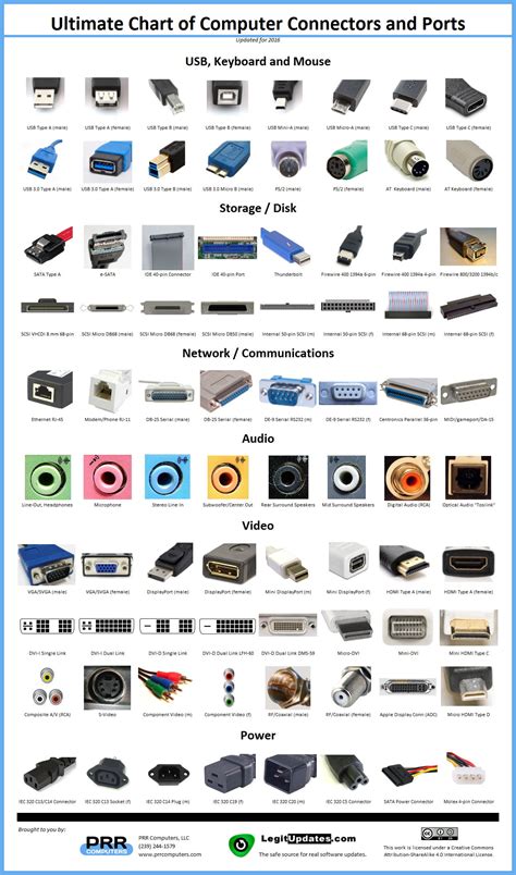 Most Common Computer Ports And Connectors