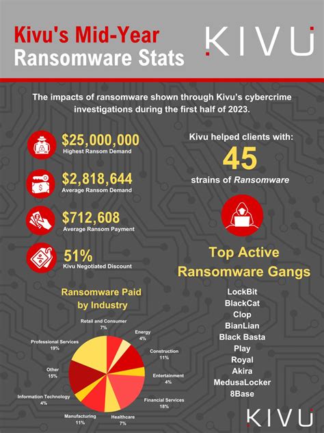 Gary Alterson On Linkedin Ransomware Incidents Dipped Last Year Coinciding With The War In