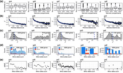 Population Genetics Parameters Across Five Species A Nucleotide