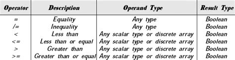 4 8 vhdl operators introduction to digital systems modeling