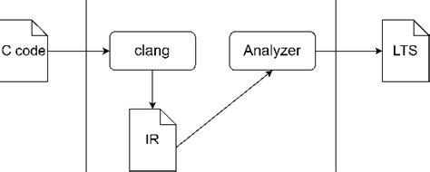 Figure 1 From Automatic Generation Of Formal Bip Models For C Programs
