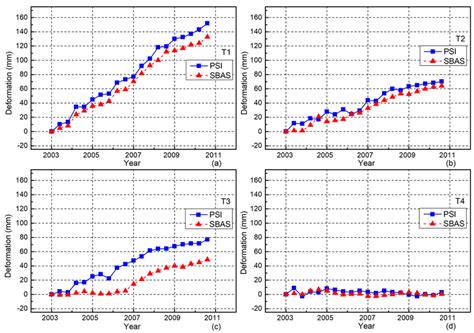 Ad Comparison Of Time Series Deformation Obtained By The Ps‐insar Download Scientific
