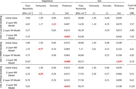 Comparative Best Fit Model Parameter Values For Level Difference Data