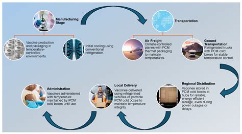 Sustaining Vaccine Potency In Cold Chain Logistics Numerical Analysis