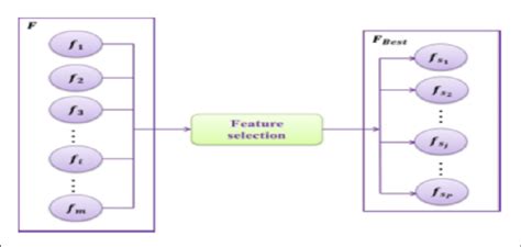 22 Feature Selection Technique Download Scientific Diagram