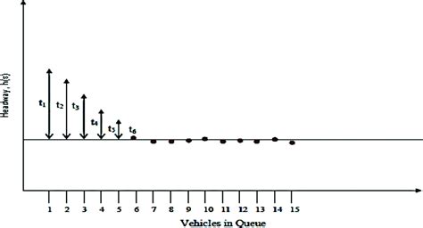calculating saturation flow traffic signals at kevin colley blog