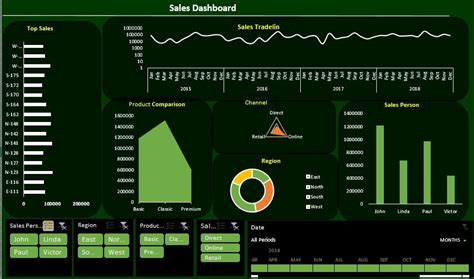M Haider On Linkedin Dashboarddesign Msexcel Powerbi Visualization Databasemanagement