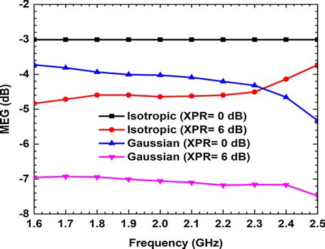 Mean Effective Gain For Isotropic And Gaussian Medium Download Scientific Diagram