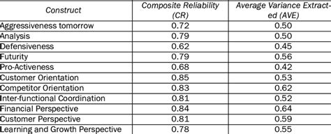 Composite Reliability Cr And Average Variance Extracted Ave
