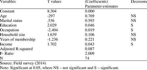 Linear Regression Result Showing The Relationship Between Download Scientific Diagram