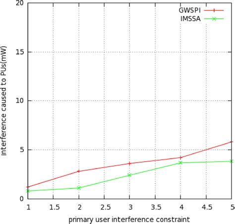 Primary User Interference Constraint Vs Interference Caused To Primary
