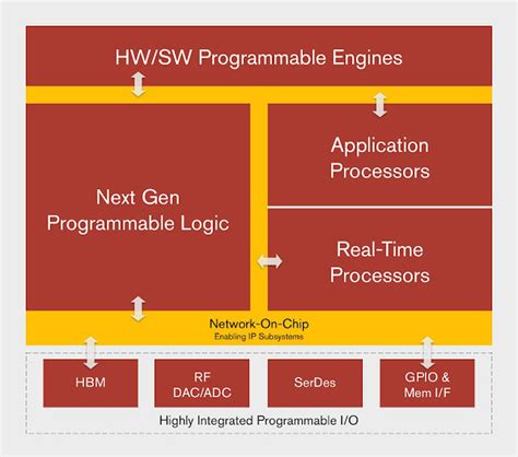 Xilinx Unveils Revolutionary Adaptable Computing Product Category AutomationInside Com