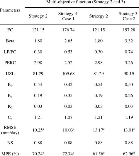 Comparison Parameter Set Of Strategy 2 And Strategy 3 In Calibration