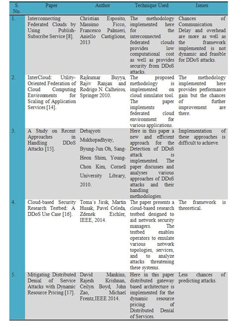 Various Techniques Of Ddos Attacks Detection And Prevention At Cloud A