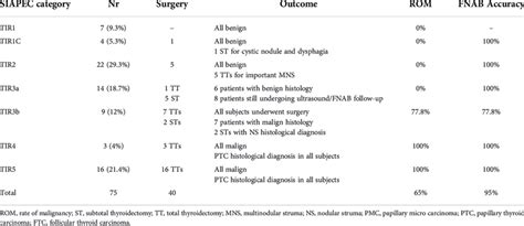 Cytological Histological Data Malignancy Rate And Fnab Accuracy For Download Scientific