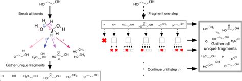 Fragmenting Compounds Datamol