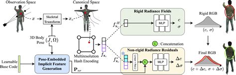 Moco Nerf Motion Oriented Compositional Neural Radiance Fields For