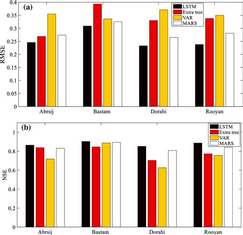 A Rmse And B Nse Values Of Different Models In Forecasting Spi 12