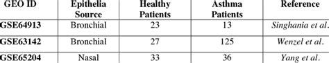 Overview Of Public Microarray Datasets Used In This Paper Individual