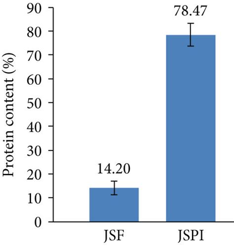 A Protein Content Of Jsf And Jspi B Ash Content Of Jsf And Mineral