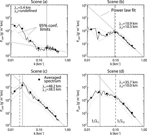 Power Spectra Calculated Using A 2d Fft For The Four Example Scenes