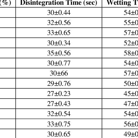 Disintegration Time Wetting Time And Water Absorption Ratio