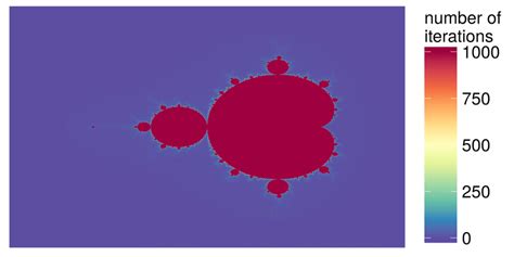 Number Of Iterations Needed To Calculate The Mandelbrot Set Download Scientific Diagram