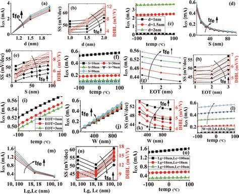 Variability In Ion Ss Dibl With Individual Variation In A C D D Download Scientific