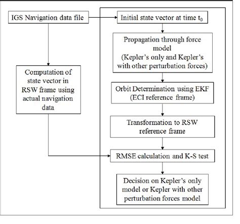 figure 1 from statistical orbit determination algorithm for satellites