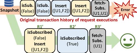 Top Original Transaction Log Bottom Retroactive Programming Log