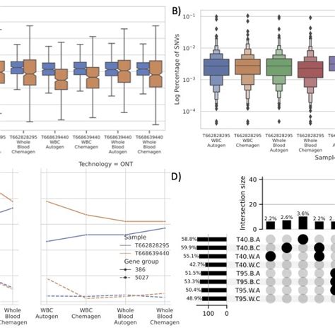 A Normalized Gene Coverage Distribution For The 386 Genes In Different